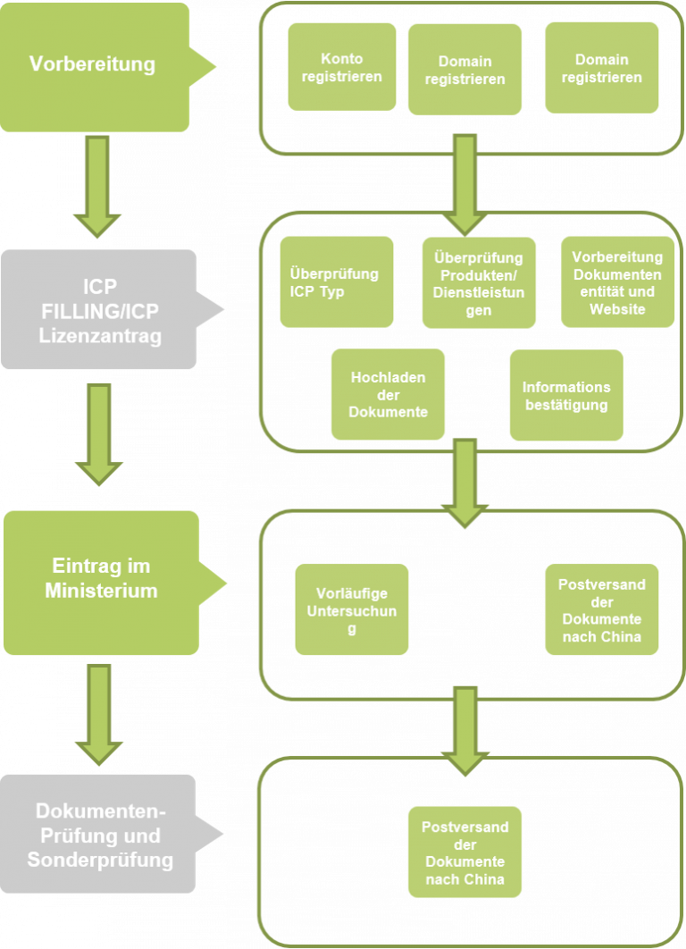 ICP Filing – Das müssen Sie tun, um in China zu hosten | eviom