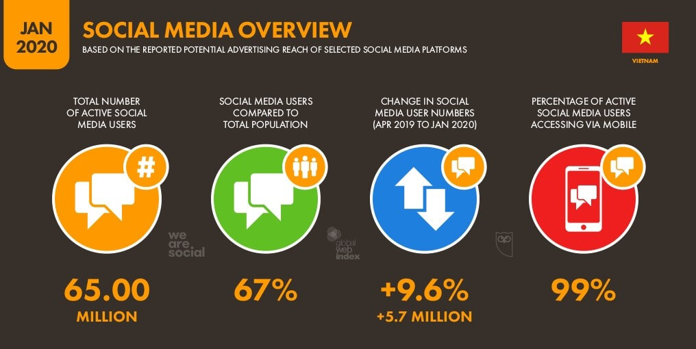 Vietnam Digital Marketing | eviom