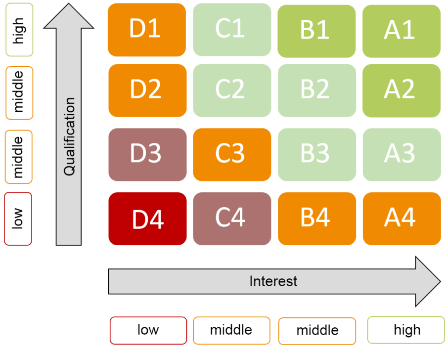 Lead Scoring | eviom